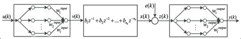 Configuration Of Neuro Fuzzy Hammerstein Wiener System Download