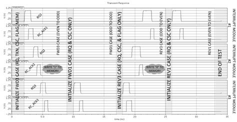 Transient Response Of The Control Signals For The Subsystem Of Three