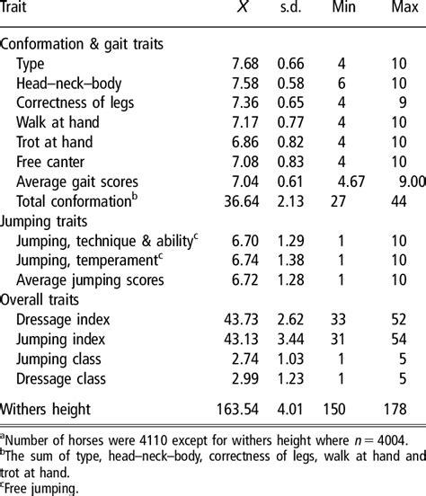 Means X Standard Deviations Sd Minimum Min And Maximum Max