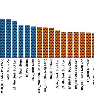 Top 25 Rhythmic Features The Top 10 Features Shown In Blue Are