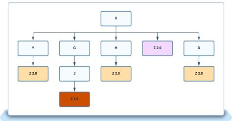 Maven Bf And Skipper Algorithm For Faster Dependency Resolution