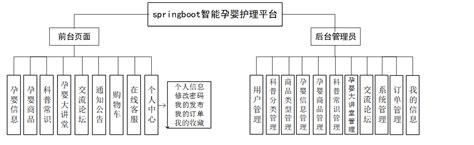 基于大数据爬虫数据可视化springbootvue的智能孕婴护理管理与可视化平台系统设计和实现源码lw部署讲解 编程大咖