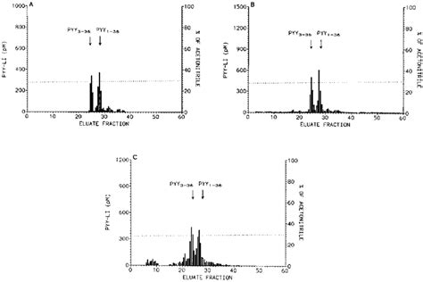 Reverse Phase Hplc Profiles Of Pyy Li Present In Tissue Extracts Of A