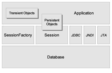 Chapter Architecture