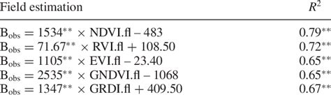 Summary Of Field Based Biomass Estimation Equation Download Table