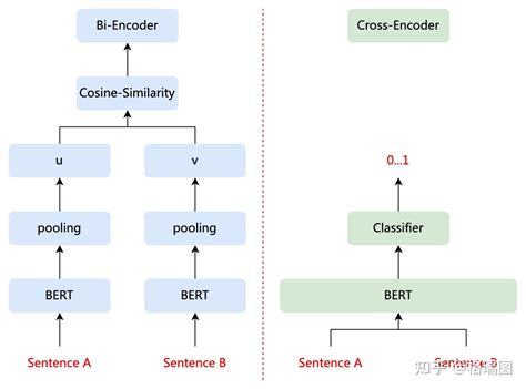 Sentencetransformers 0006 概览 预训练交叉编码器 知乎