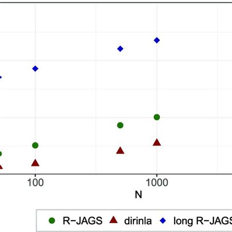 Simulation 1 Computational Time In Seconds For The Different Simulated