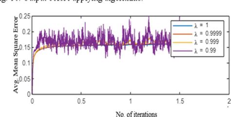 figure 11 from implementation of noise cancellation using adaptive