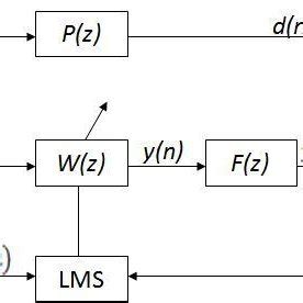 Block Diagram Illustrating The Filtered X LMS Algorithm Download Scientific Diagram