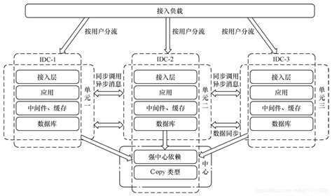 异地多活数据同步平台异地多数据中心 Csdn博客