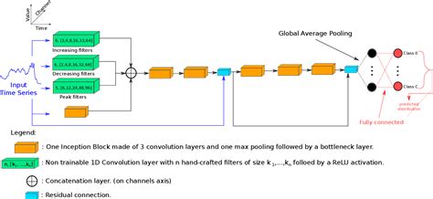 Figure 8 From Deep Learning For Time Series Classification Using New