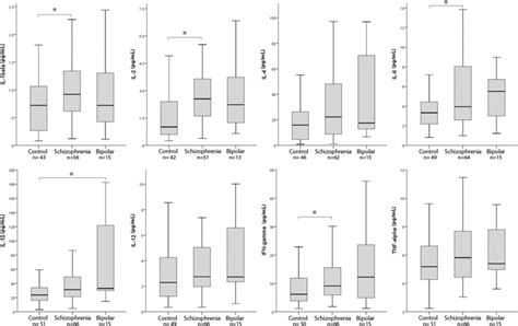 Tested Cytokine Levels Across Groups Boxplots Representing Cytokine