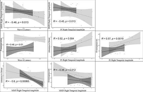 Correlations Between Neurophysiological And Behavioural Data By Group Download Scientific