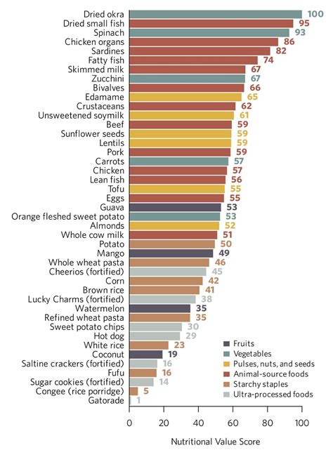 Introducing Nutritional Value Score Nvs For Better Nutrition Ty Beal Phd Posted On The