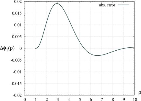 Absolute Error Between The Approximate And Exact Result For The Radial