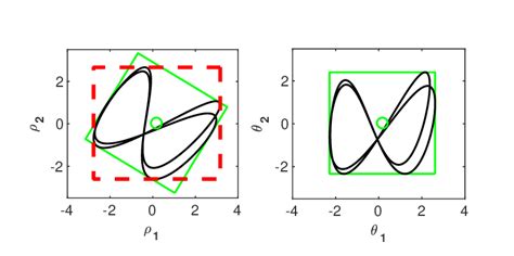 Left Plot Scheduling Variables ρ I Plotted Over D N Ω ρ Red
