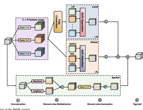 Figure 3 From Hybrid Attention Aware Transformer Network Collaborative Multiscale Feature