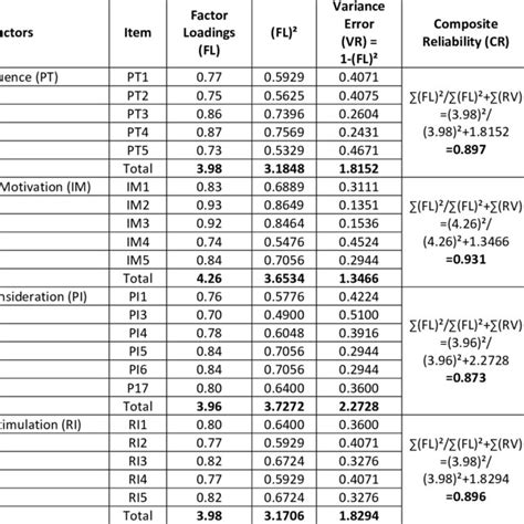 Composite Reliability And Cronbachs Alpha Coefficient Values Download Scientific Diagram