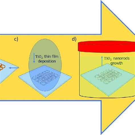 Process Flow For The Fabrication Of Tio 2 Nr Decorated 3d Download