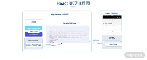 前端基础建设与架构15 从编译到运行，跨端解析小程序多端方案taro属于编译型dsl还是运行时dsl Csdn博客