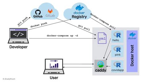 Dibimbingid Docker Compose Pengertian Kegunaan Dan Kelebihannya