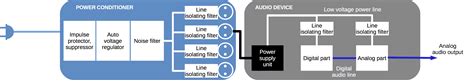 Can Power Conditioner Improve Sound Quality Easy Explanation