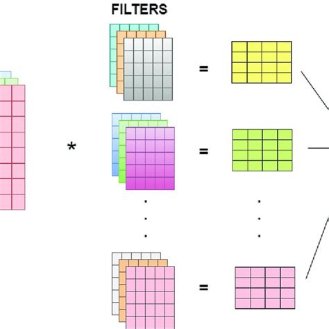 Convolution Operation In Cnns Download Scientific Diagram