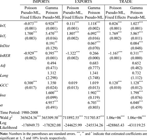 Pseudo Maximum Likelihood Pml Estimates Download Table