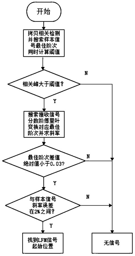 Linear Frequency Modulation Signal Detection Method Based On Fractional Fourier Transform
