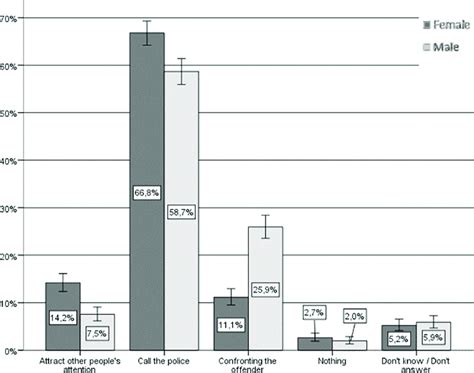 Hypothetical Response To Ipvaw By Sex Source Own Elaboration Based Download Scientific