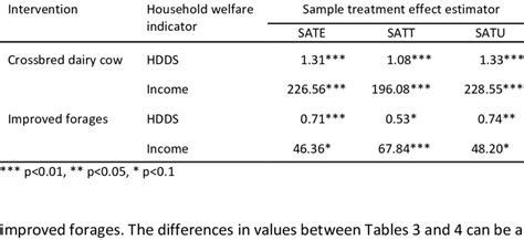 Sample Treatment Effect Estimator Results Of Crossbred Dairy Cows And