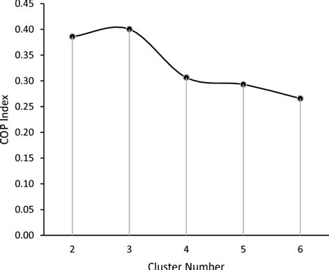 Figure 3 From Smart Meter Data Characterization And Clustering For Peak Demand Targeting In
