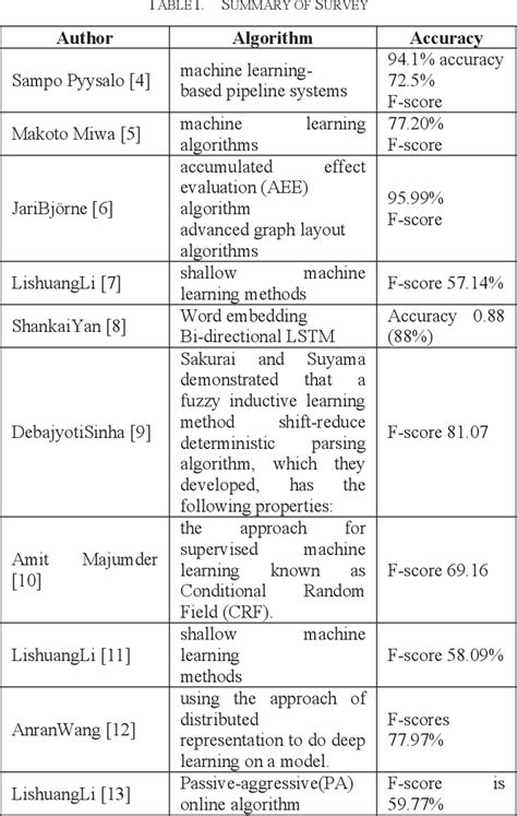 Table I From Review On Event Extraction For Bionlp With A Survey
