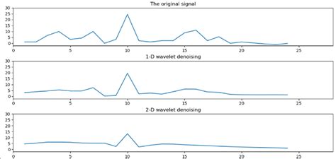 comparisons of 1 d wavelet denoising and 2 d wavelet denoising on the