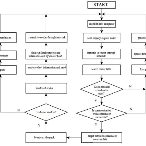Data Transmission Flow Chart Download Scientific Diagram