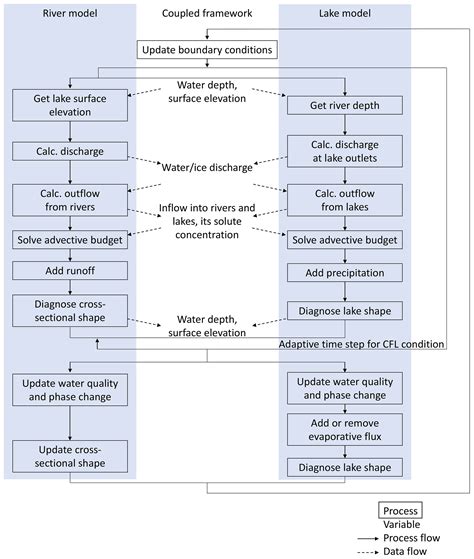 gmd development of a coupled simulation framework representing the