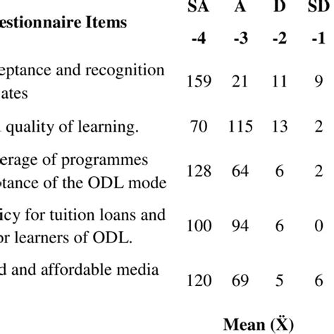 Level Of Learners Satisfaction With Distance Learning Mode Download Scientific Diagram