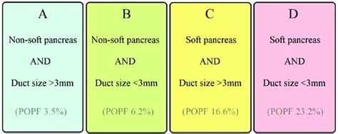 Clinically Relevant Postoperative Pancreatic Fistula Popf Rates For Download Scientific