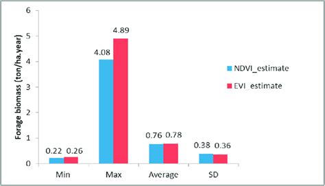 Summary Of Forage Biomass Estimation Values For Harshin As Derived Download High Quality