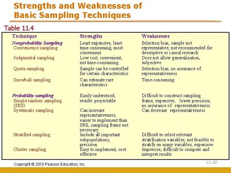 Chapter Eleven Sampling Design And Procedures Copyright 2010
