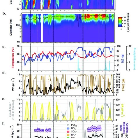 Time Series Of Aerosol Properties And Meteorological Variables Measured