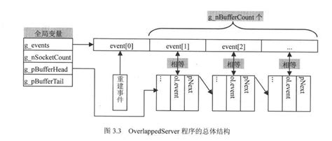 《windows网络与通信程序设计》读书笔记----重叠overlappedio模型winapi Overlapped Csdn博客 《windows网络与通信程序设计》读书笔记----重叠overlappedio模型winapi Overlapped Csdn博客