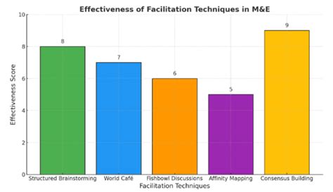 Facilitation Techniques For Monitoring And Evaluation Practice Evalcommunity