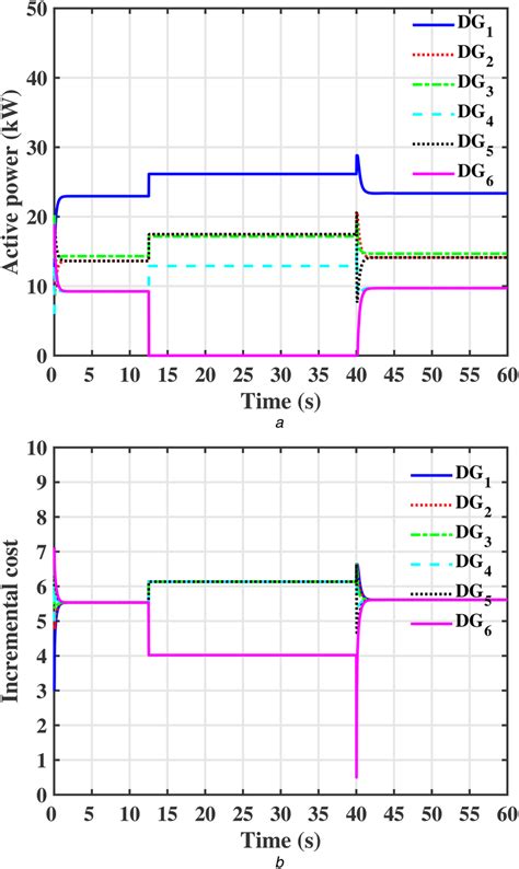 Simulation Results Under The Plug And Play Operation Of DG6 A Active Download Scientific