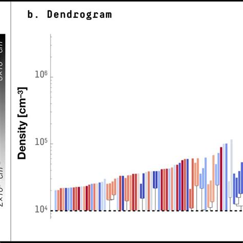 Cores Identified As Dendrogram Leaves A Dendrogram Structures