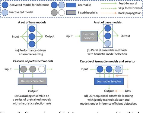 Figure 1 From Towards Inference Efficient Deep Ensemble Learning