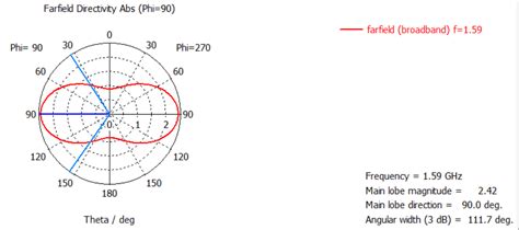 Antenna Theory Loop Antennas