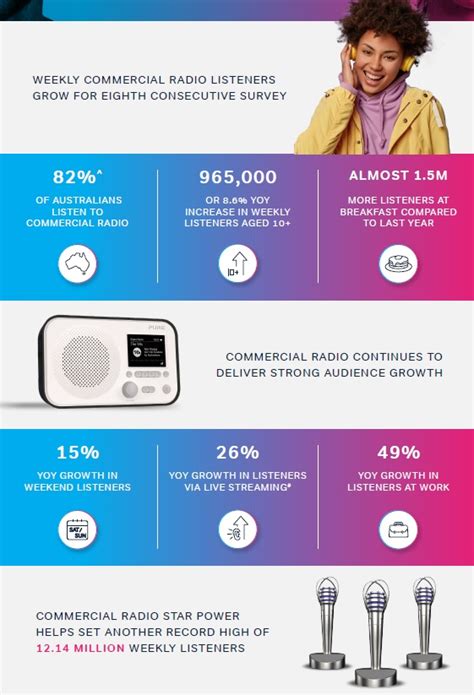 New Record As Commercial Radio Boosted By Travellers Digital Stations Weekend And Younger
