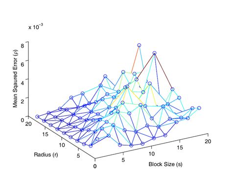 Block Size Neighborhood Radius And Prediction Accuracy Download Scientific Diagram
