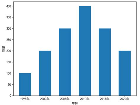 Matplotlib常见图汇总matplotlib运行结果图 Csdn博客